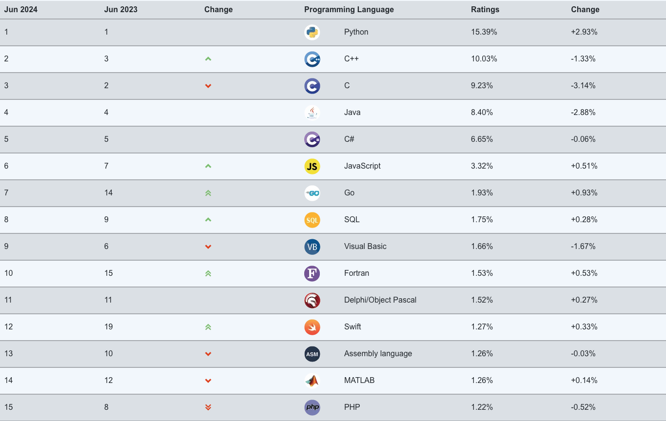 Classifica Linguaggi di Programmazione 2024: Tendenze e Analisi